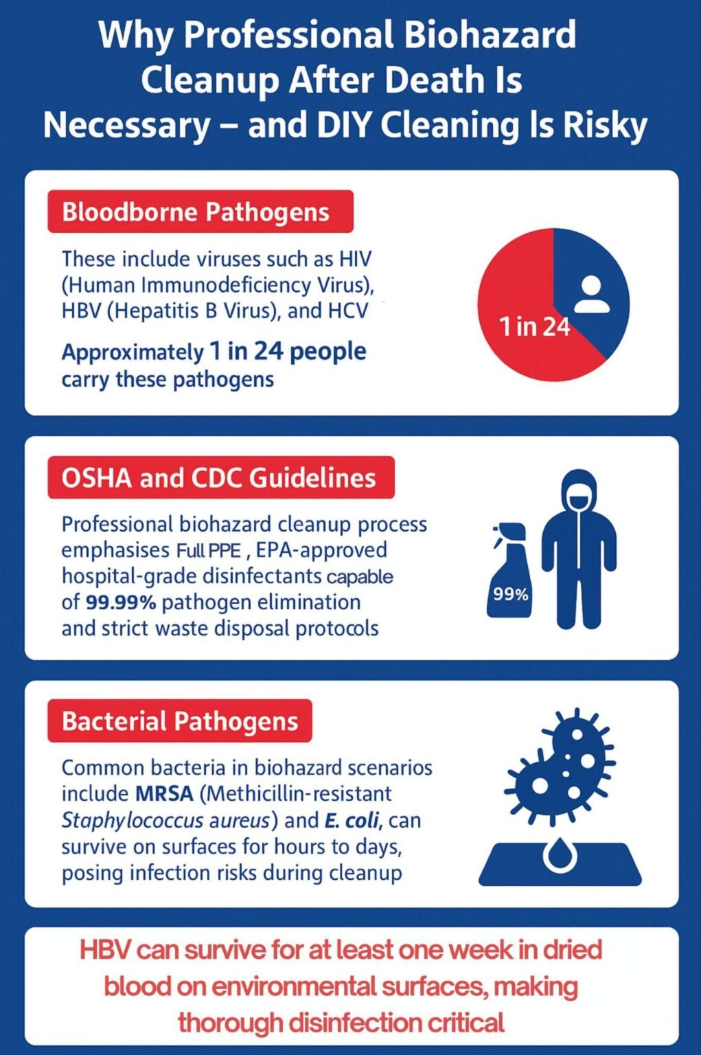 Biohazard & Odor Cleanup | Unattended Death Decontamination