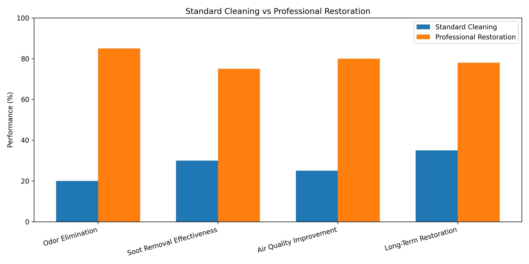 Fire and Smoke Odor Removal Experts